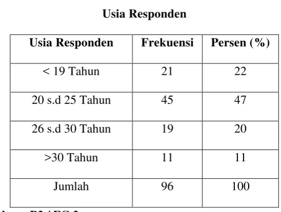 Data Umum Responden - Analisis tabel tunggal