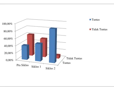 Deskripsi Siklus II a. Data Hasil Pengamatan a.Data Hasil Pengamatan