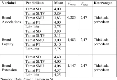 Analisis Perbedaan Tanggapan Responden - Analisis Data dan Pembahasan