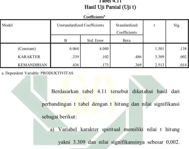 Hasil Pengujian Hipotesis a. Uji Parsial (Uji t)