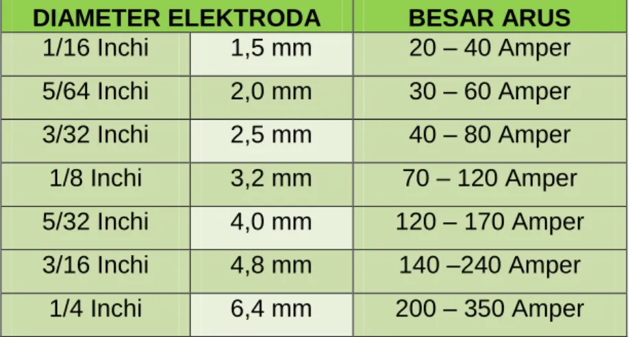 ELEKTRODA LAS BUSUR MANUAL - 1 LAS BUSUR MANUAL